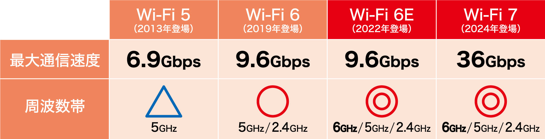 Wi-Fi 6E/Wi-Fi 7端末続々登場 デバイスのWi-Fi規格に合わせてWi-Fiルーターも買い替えよう！ | デジラボ