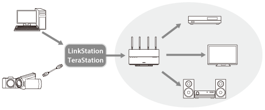Displaying for DLNA Clients