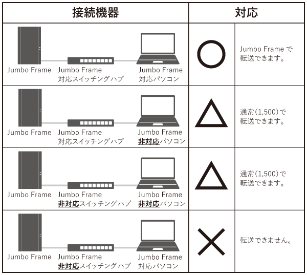 Jumbo Frameで転送する