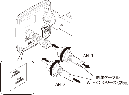 4 LAN端子側のアンテナ端子をアンテナの水平偏波入出力端子に接続し、もう一方を垂直偏波入出力端子に接続します。