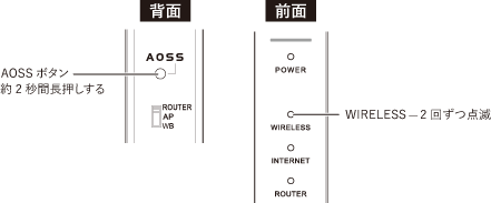 7. コントローラのAOSSボタンまたはWPSボタンを押します（製品によって操作は異なります）。