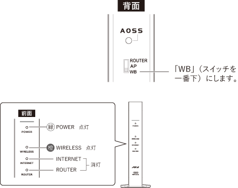3 本製品のAOSSボタンを、WIRELESSランプが緑色に2回ずつ連続点滅するまで（約2秒間）長押しします。